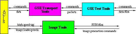 ACIS Test Tools